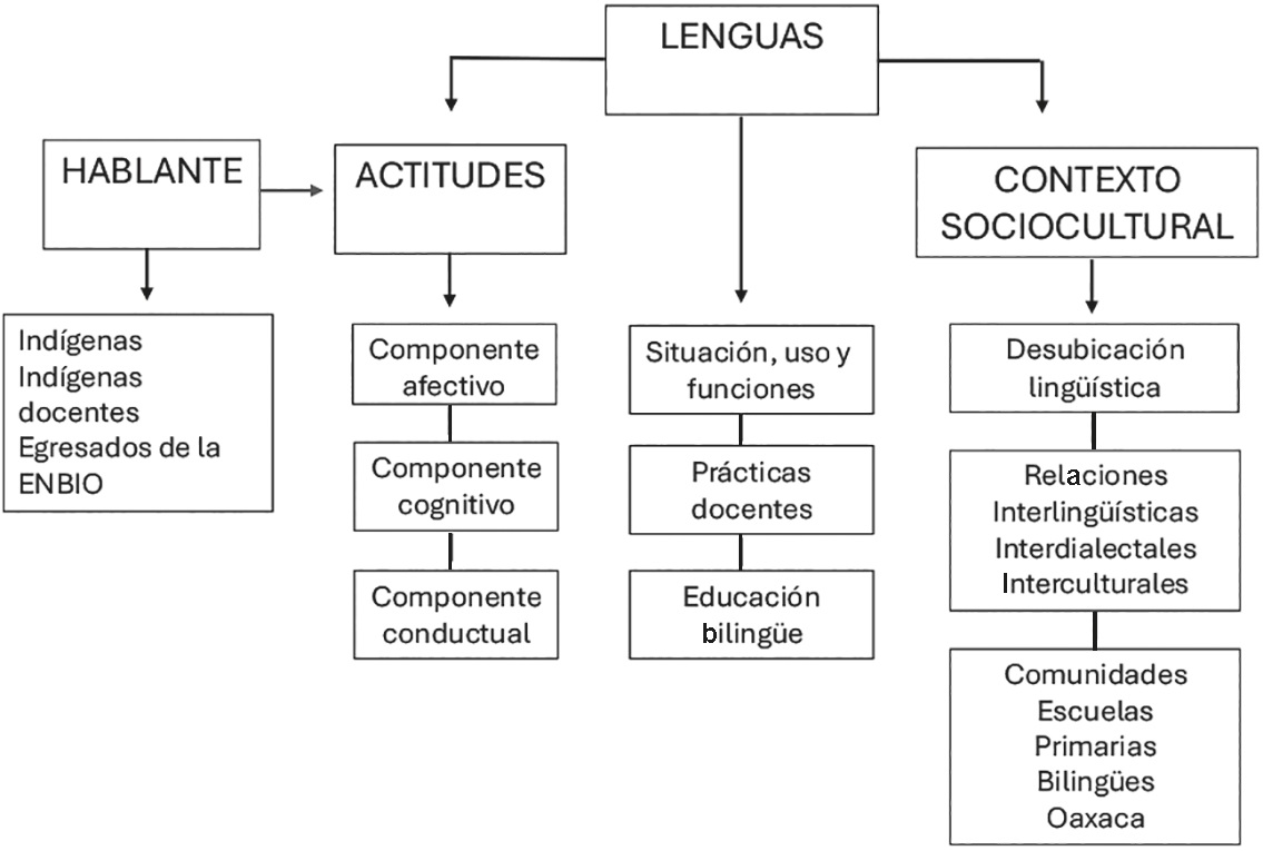 Castillo Hernández and Pacheco Sánchez: Actitudes interlingüísticas en ...